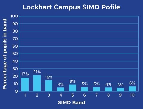 School Profile - Lockhart Campus